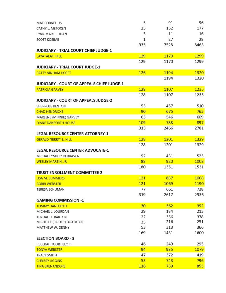 Oneida Nation | Oneida Nation 2020 General Election TENTATIVE results
