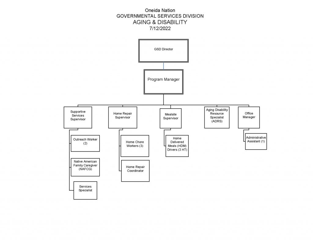 Oneida Nation | About Oneida Aging & Disability Services