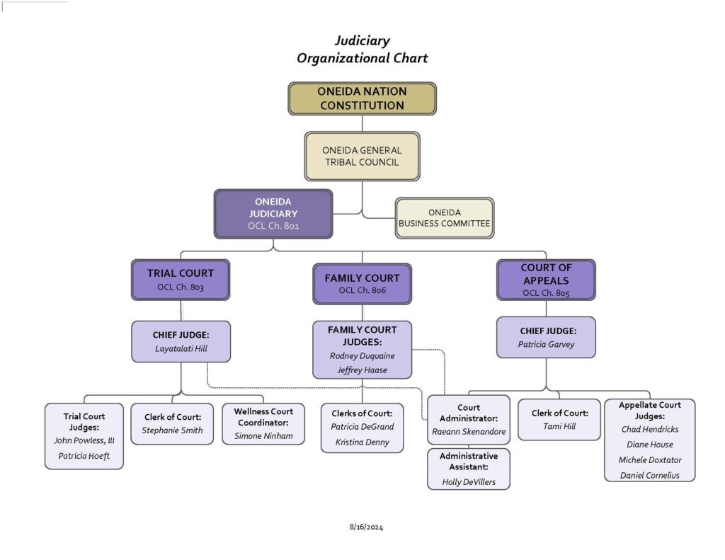 Oneida Nation | About Judiciary