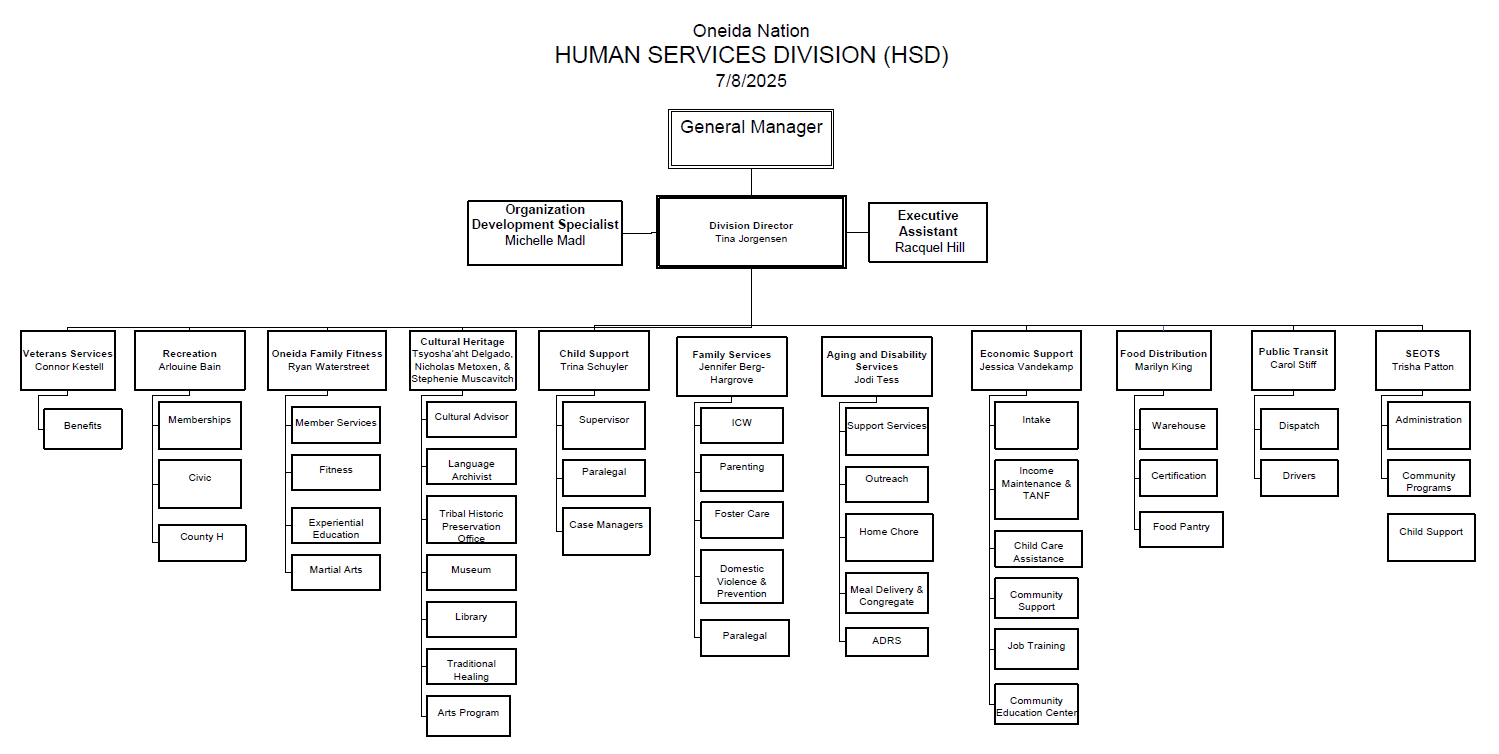 Oneida Nation | About HSD
